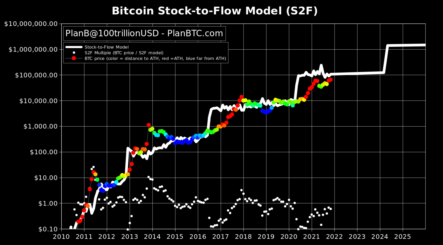 Plan B’s Stock to Flow model uitgelegd | Crypto Insiders