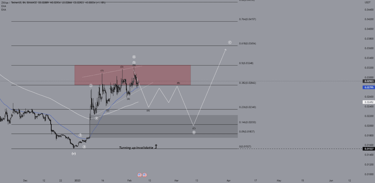 Let op: Deze crypto koers maakt zich klaar voor een harde stijging