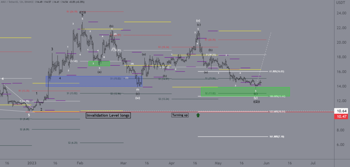 Insider info: crypto analisten verwachten 60% stijging