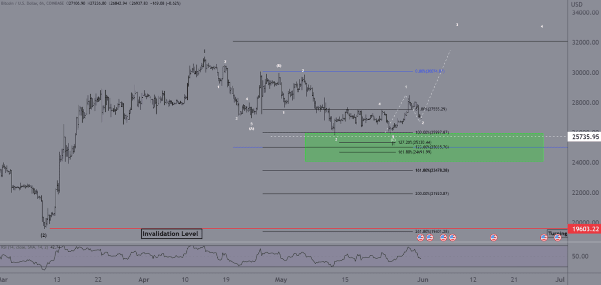 Bitcoin koers klaar voor krachtige opwaartse beweging