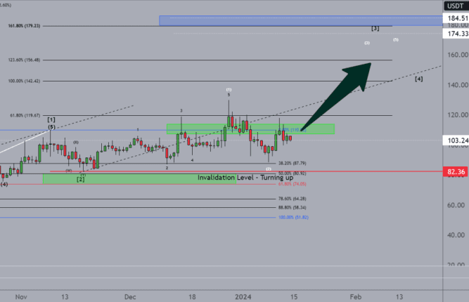 AAVE's moment van de waarheid: koers kan sterk uitbreken