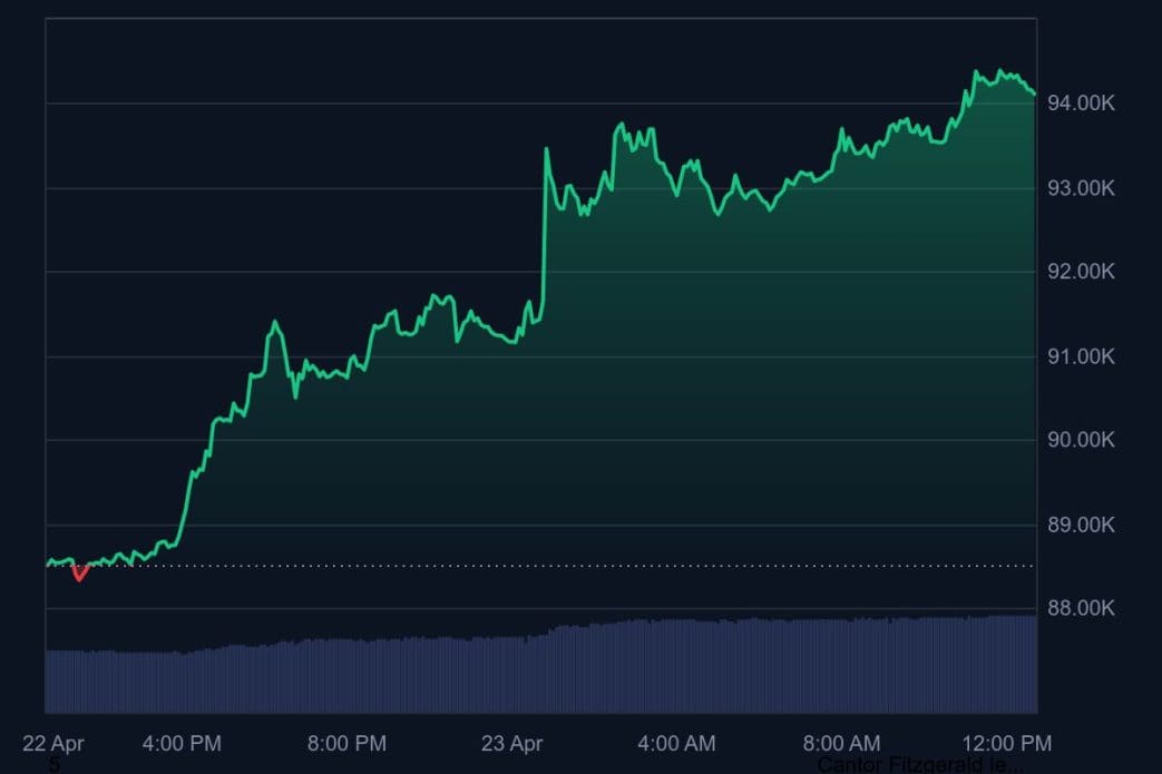 Waarom stijgt de bitcoin koers vandaag zo hard?
