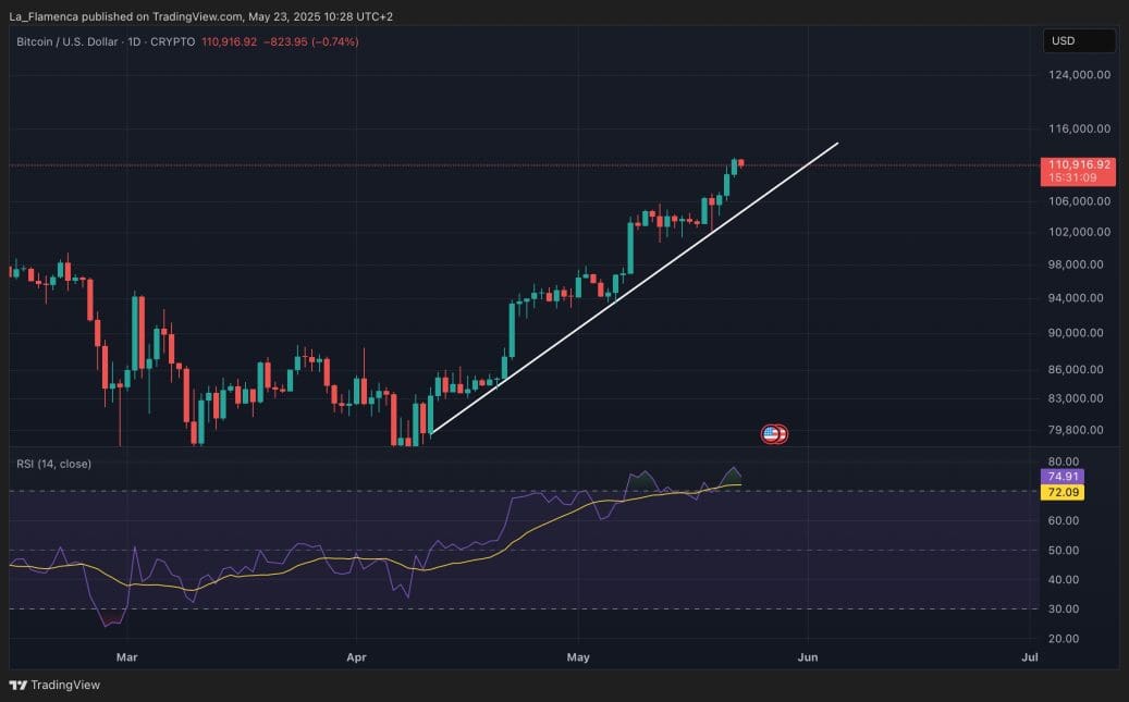 Bitcoin schiet naar recordhoogte op derivatenmarkt: volgt nu de koers?