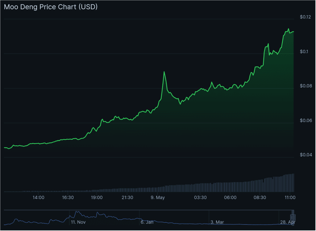 150% crypto-winst in 24 uur: Moo Deng komt Bitvavo top binnen