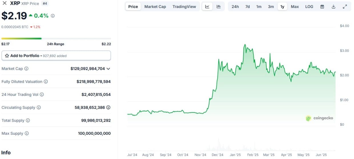 XRP staat al maanden stil: analist voorspelt volgende uitbraak