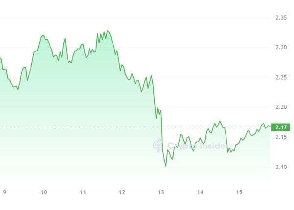 Ripple boekt vooruitgang, maar XRP blijft achter: dit is de oorzaak