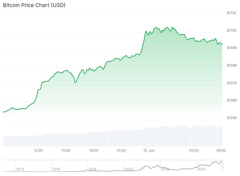 Bitcoin koers vliegt naar $110.000, ethereum stijgt 8% - spannende dag