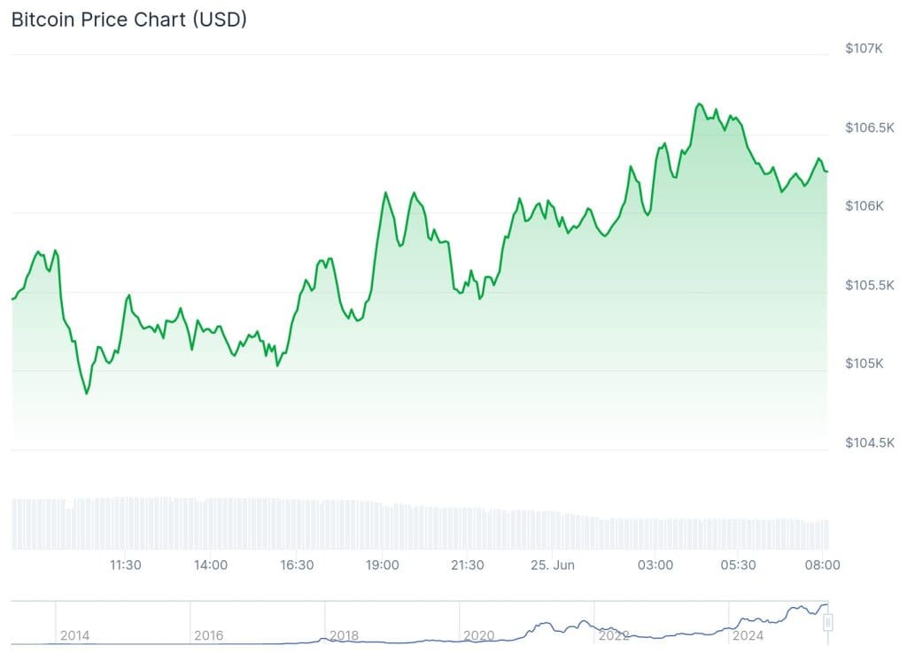Bitcoin koers stijgt voorbij $106.000, kleinere altcoins vliegen