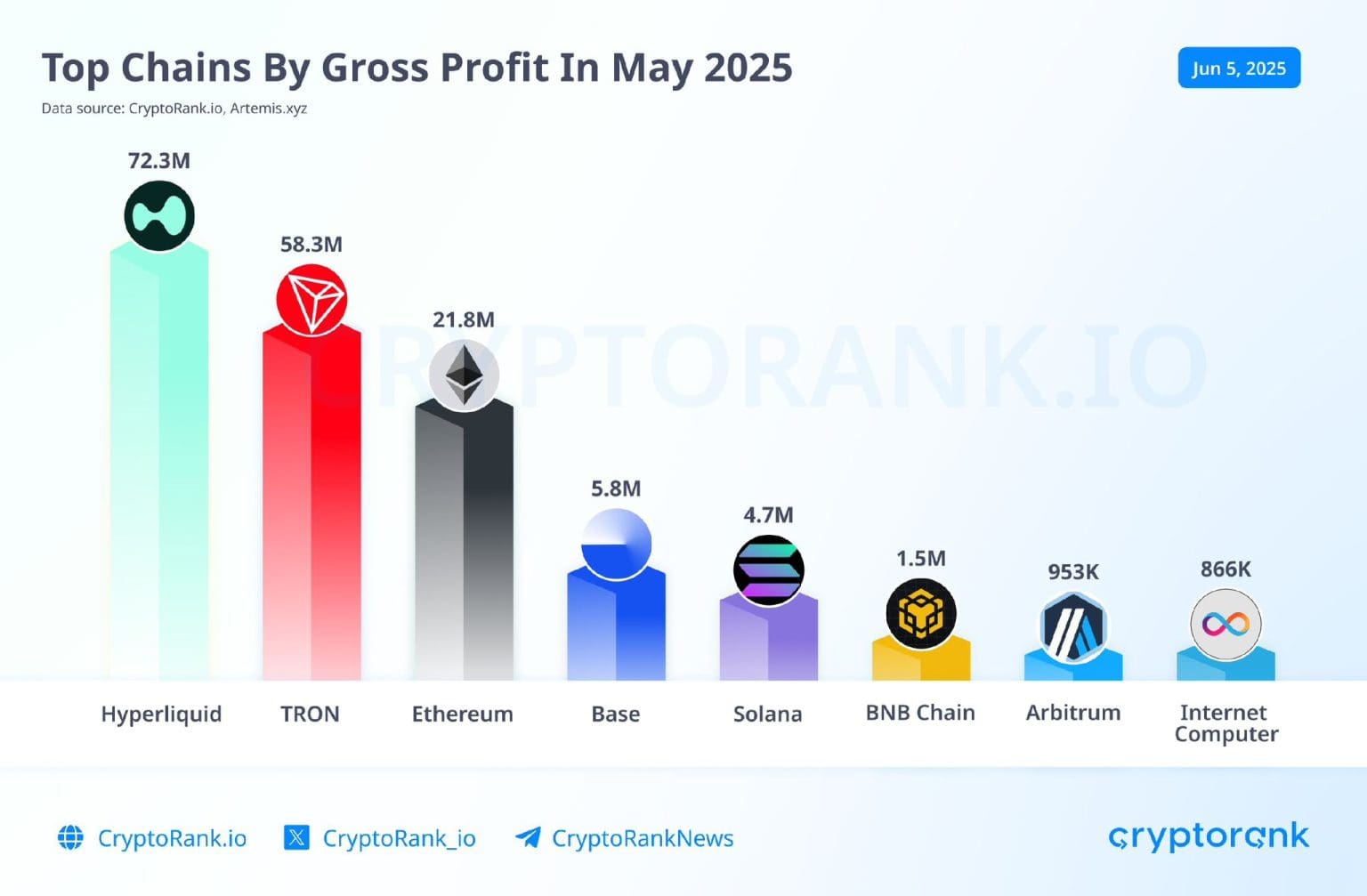 Populaire nieuwe crypto: 'HYPE' breekt door met miljoenenwinst