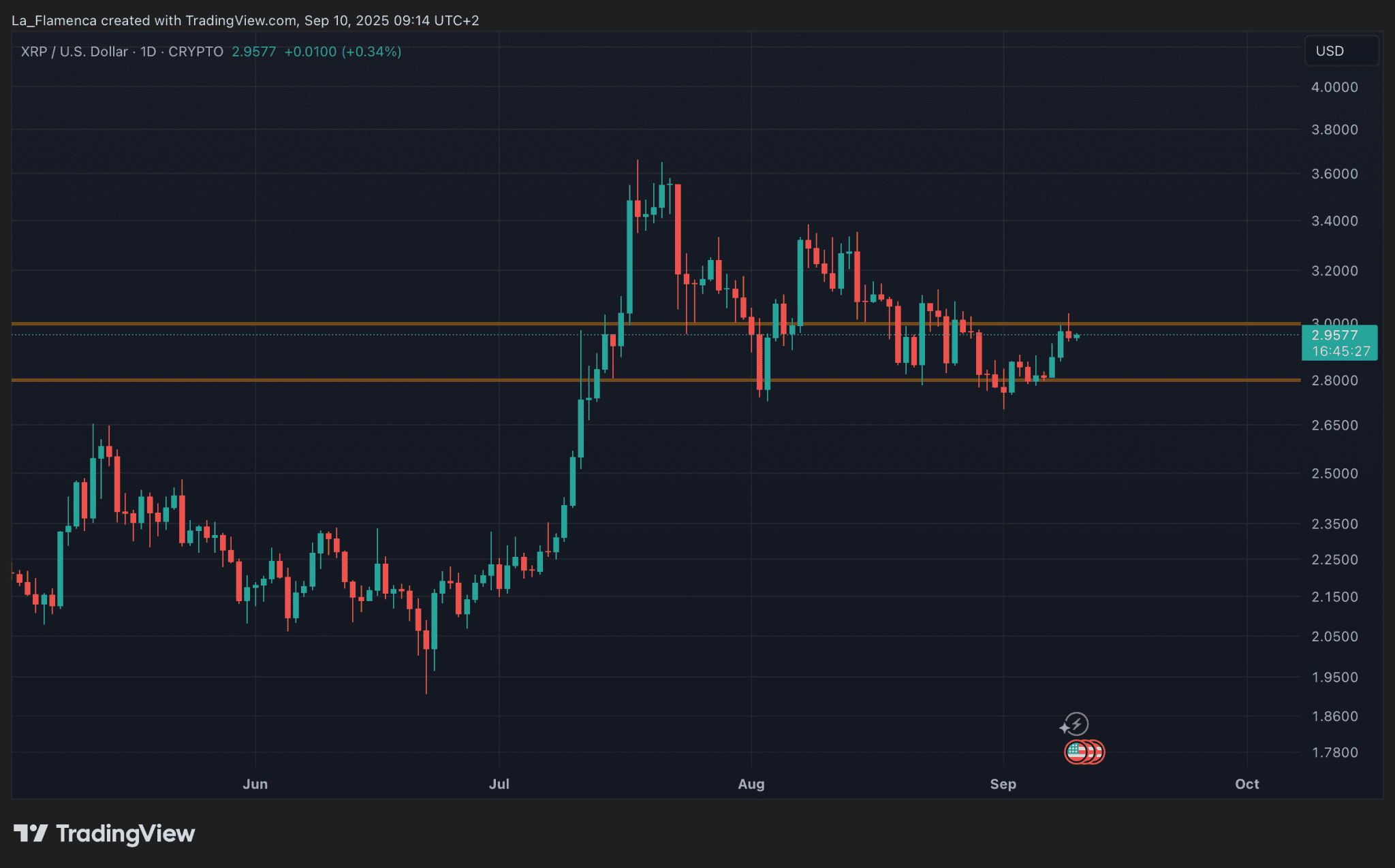 XRP vecht met cruciale grens: zo kan de koers eindelijk uitbreken