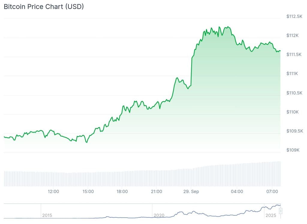 Bitcoin koers maakt grootste stijging in maanden - markt keert om