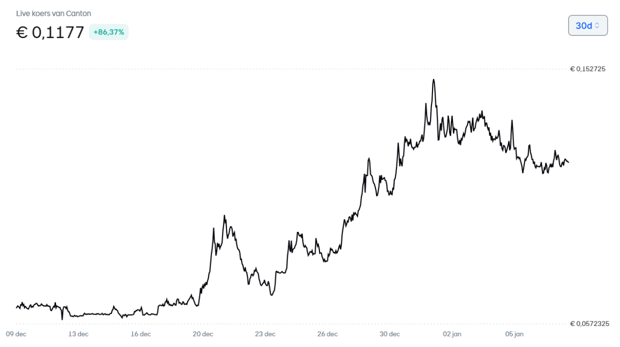 Deze crypto is gebouwd voor banken en steeg 86% in december: nu op Bitvavo