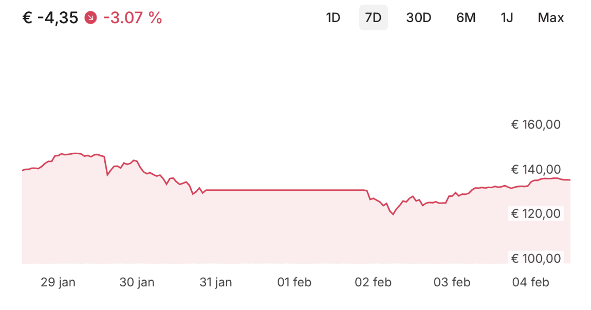 Dit was je verlies met €10.000 in goud of zilver als je op de piek kocht
