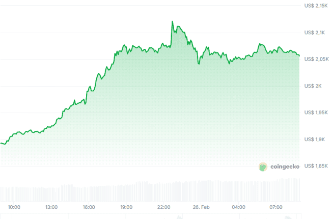 Ethereum laat vandaag stijging zien - analisten noemen 2.000 dollar ...