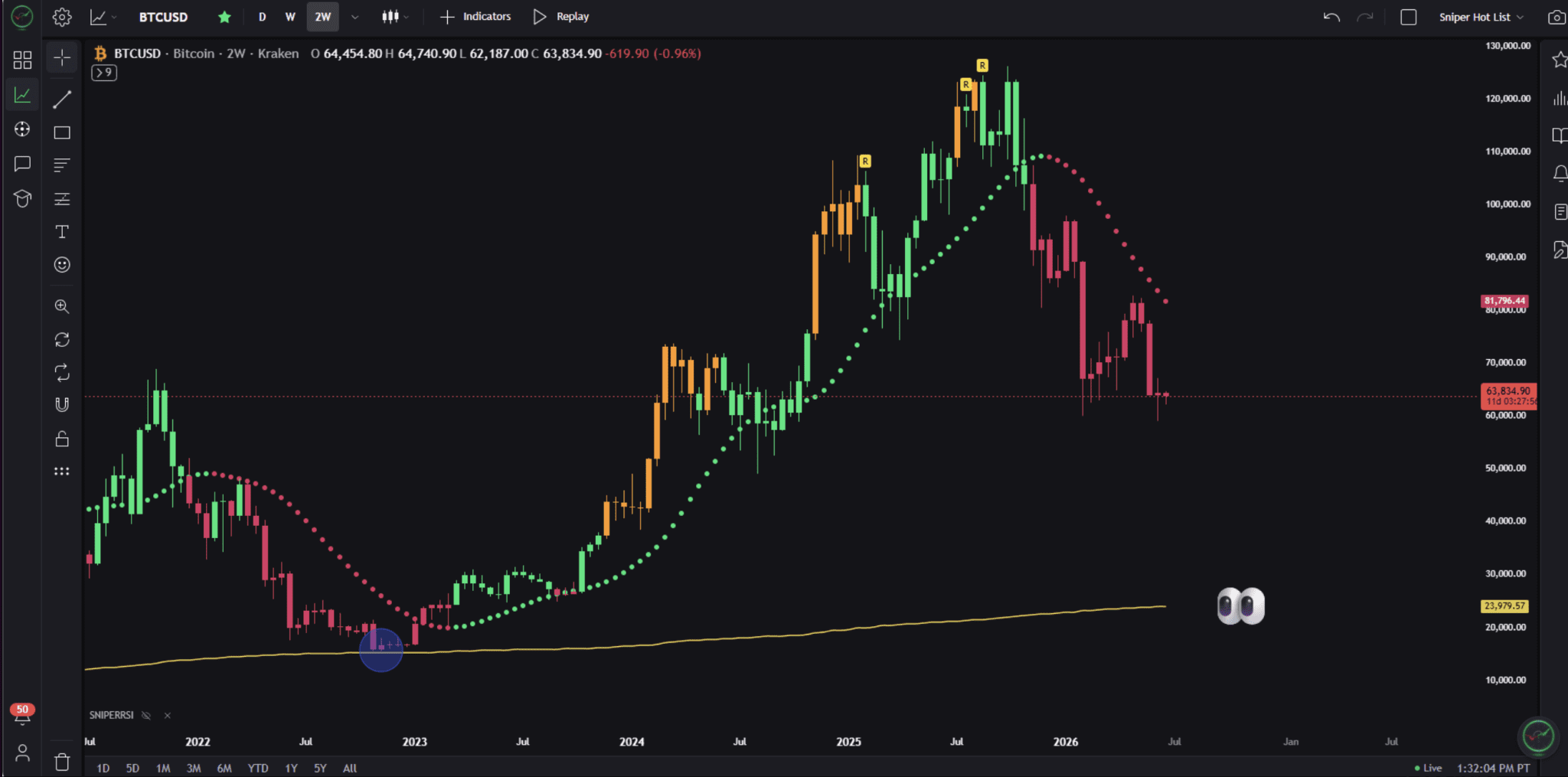 Analist: 'Bitcoin kan naar 24.000 dollar zakken bij beurscrash'