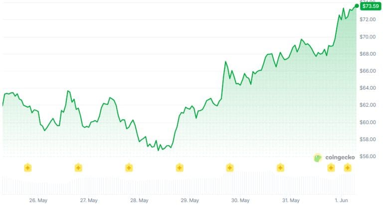 Hyperliquid schiet naar nieuw record en stoot Dogecoin uit top 10